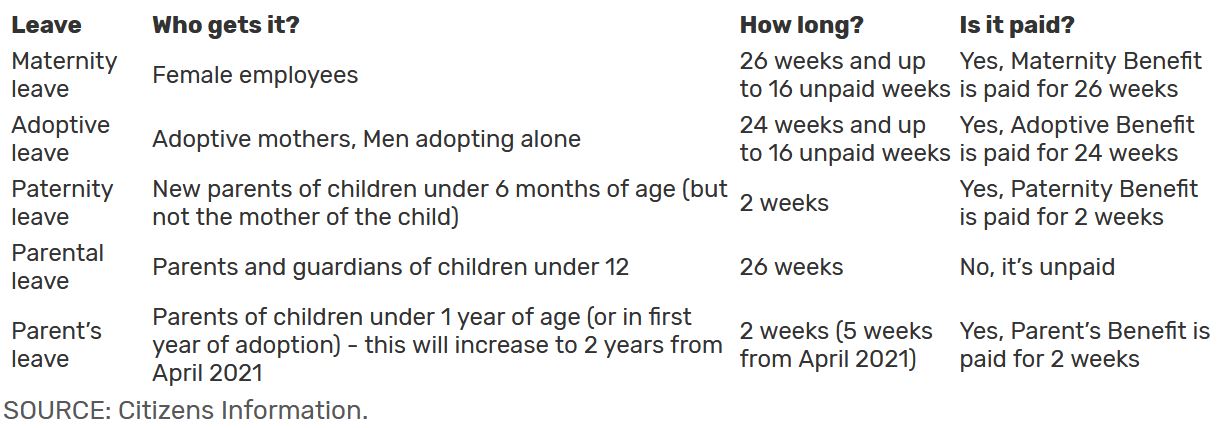 Unions say more action needed on parents’ leave - Forsa